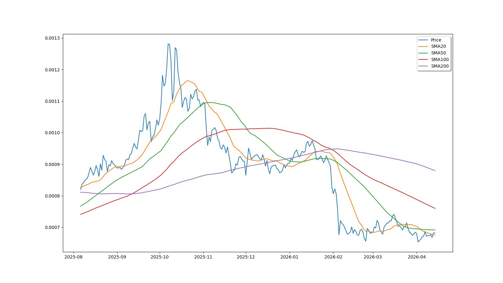 LaserEyes Simple Moving Averages
