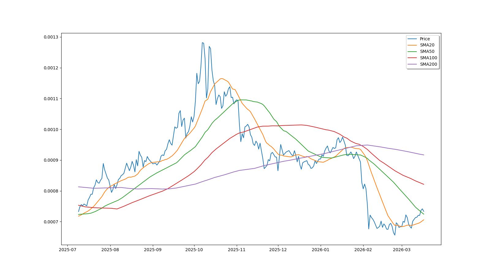 LaserEyes Simple Moving Averages