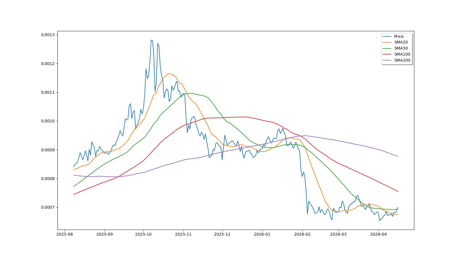 LaserEyes Simple Moving Averages