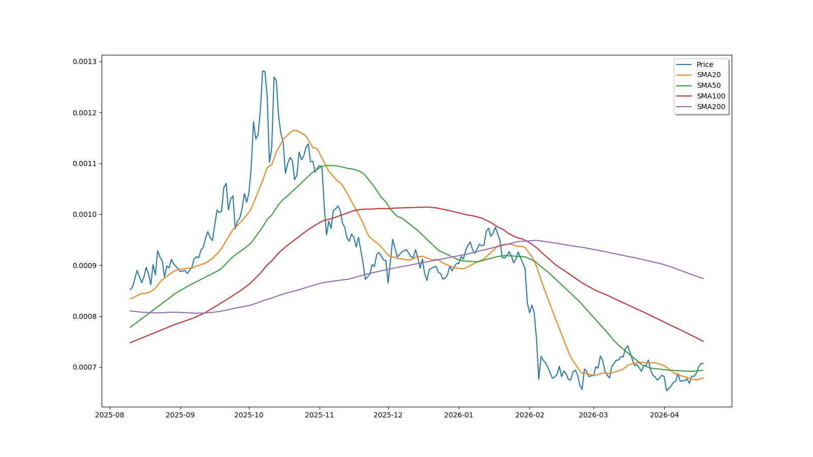 LaserEyes Simple Moving Averages