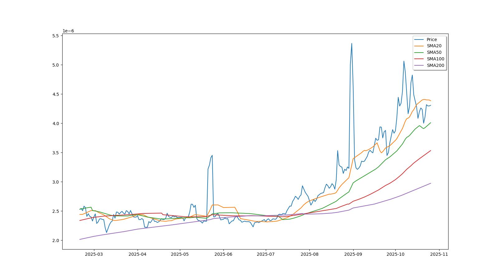 Last Survivor Simple Moving Averages