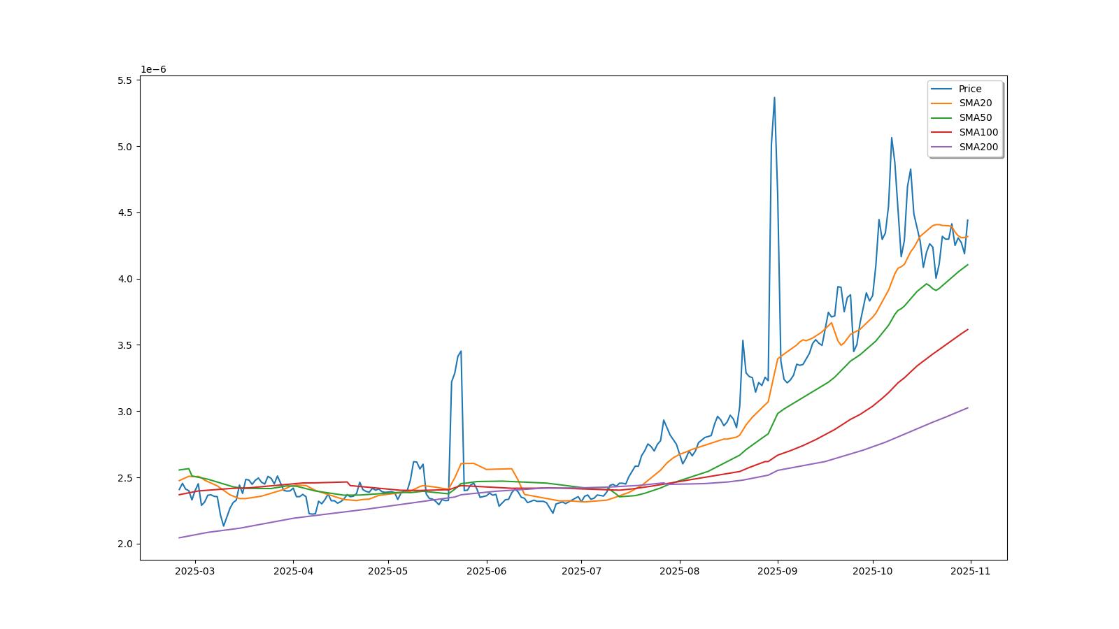 Last Survivor Simple Moving Averages