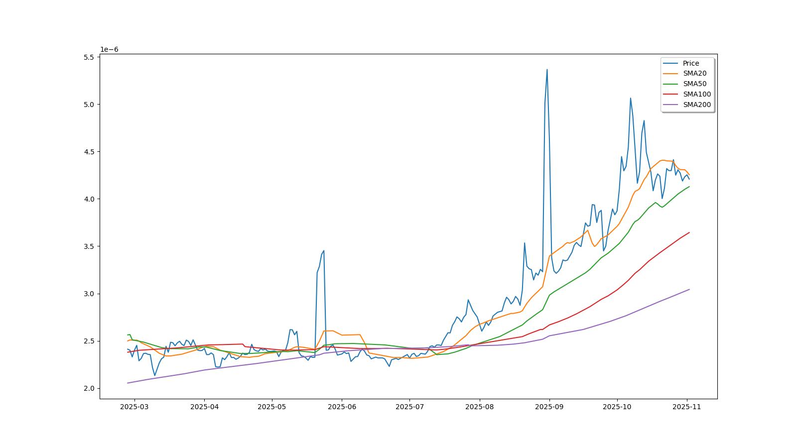 Last Survivor Simple Moving Averages