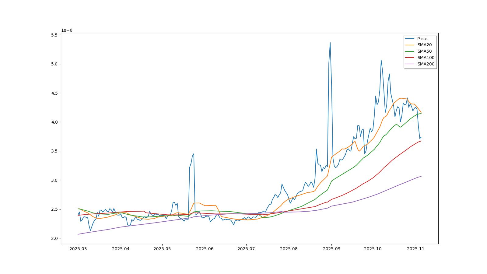 Last Survivor Simple Moving Averages