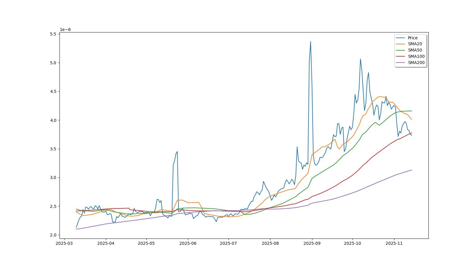 Last Survivor Simple Moving Averages