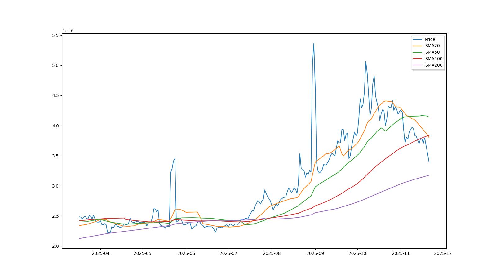 Last Survivor Simple Moving Averages