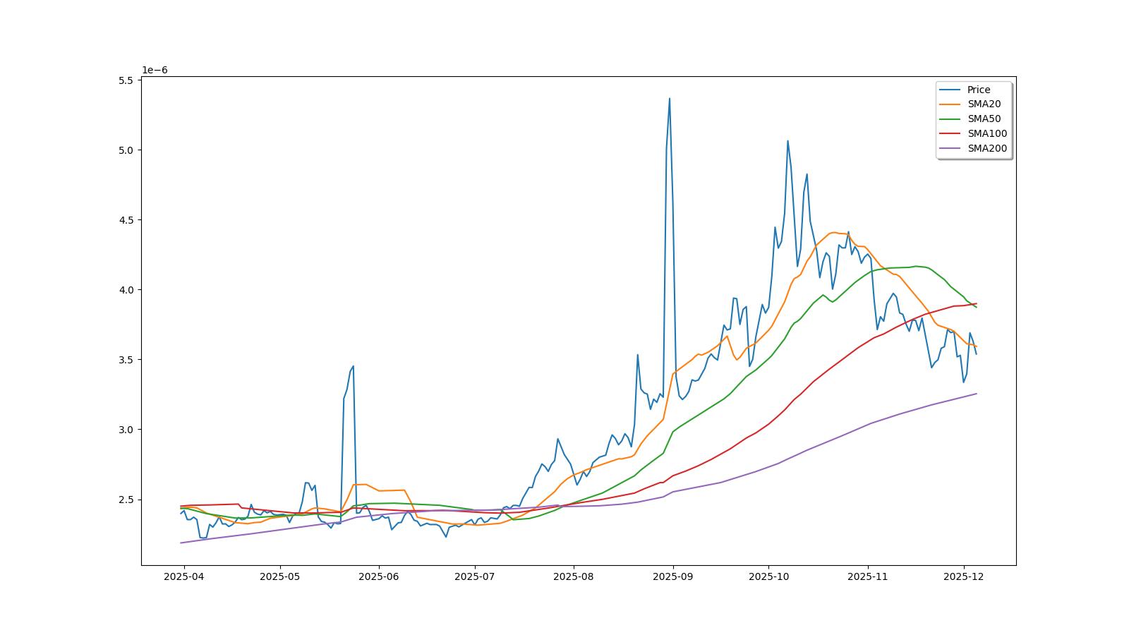 Last Survivor Simple Moving Averages