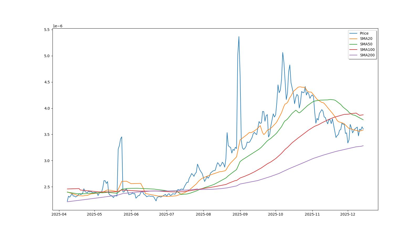 Last Survivor Simple Moving Averages