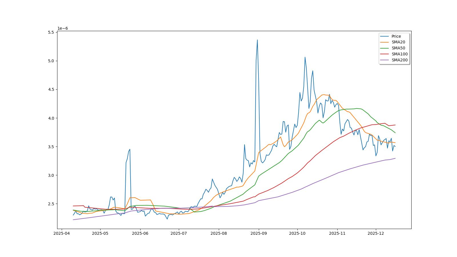 Last Survivor Simple Moving Averages