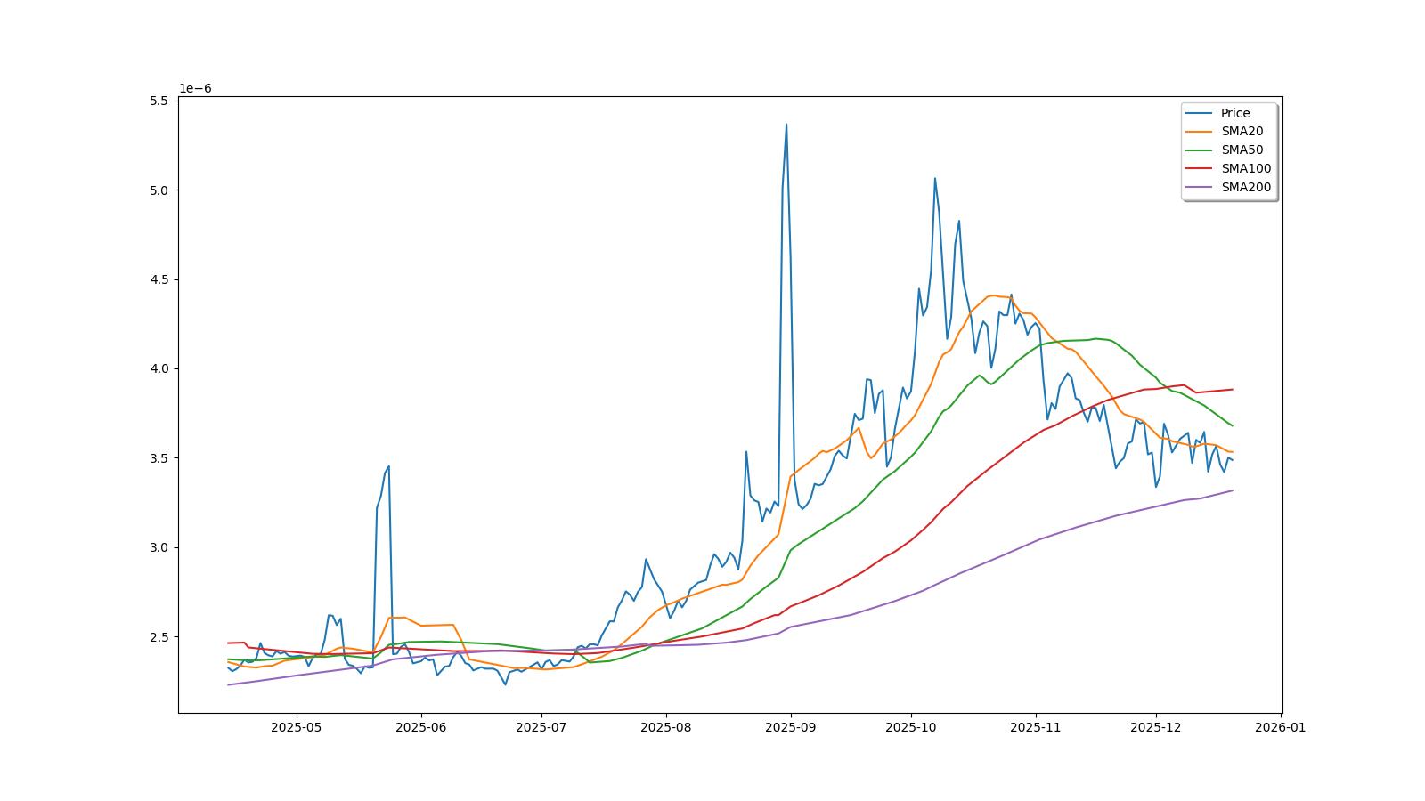 Last Survivor Simple Moving Averages