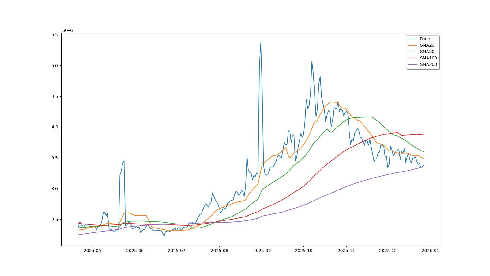 Last Survivor Simple Moving Averages