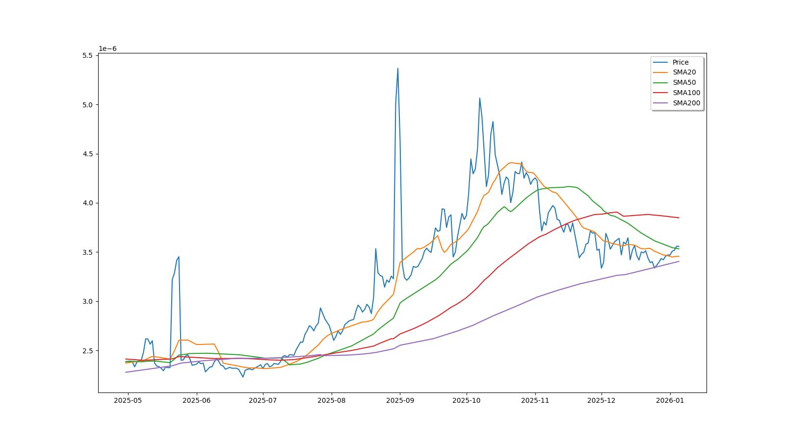 Last Survivor Simple Moving Averages