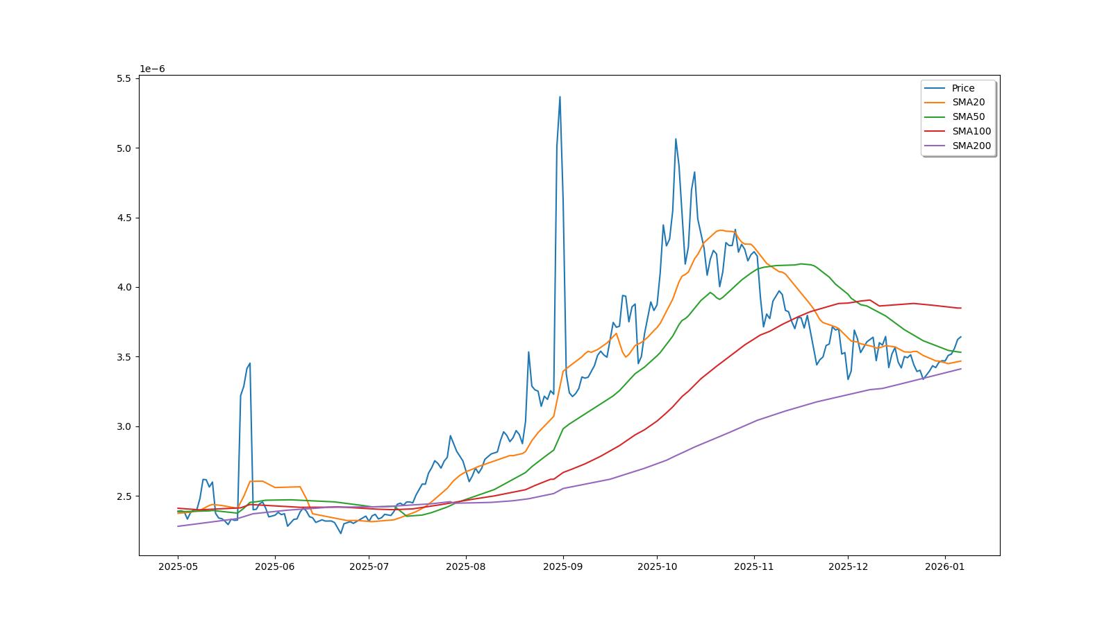 Last Survivor Simple Moving Averages