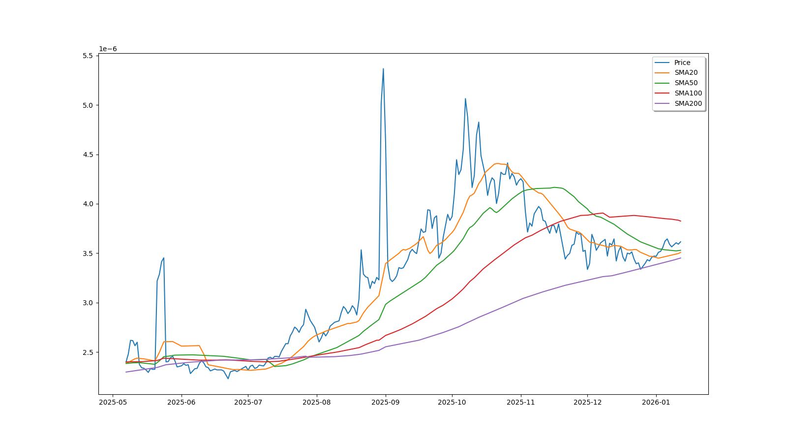 Last Survivor Simple Moving Averages