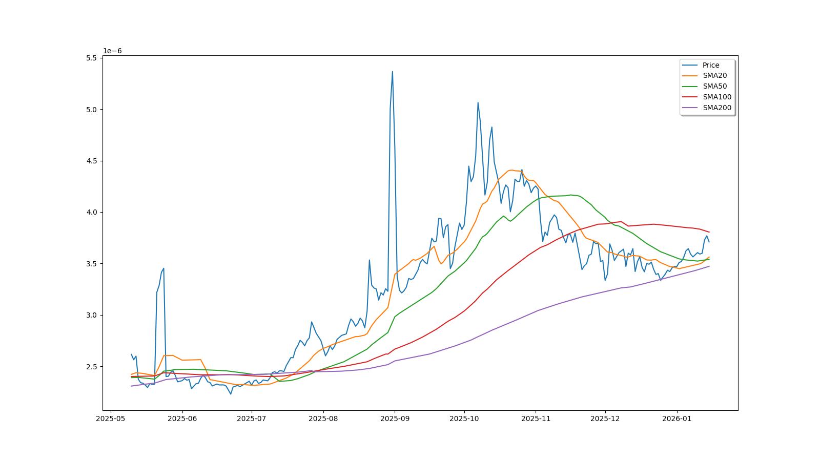 Last Survivor Simple Moving Averages