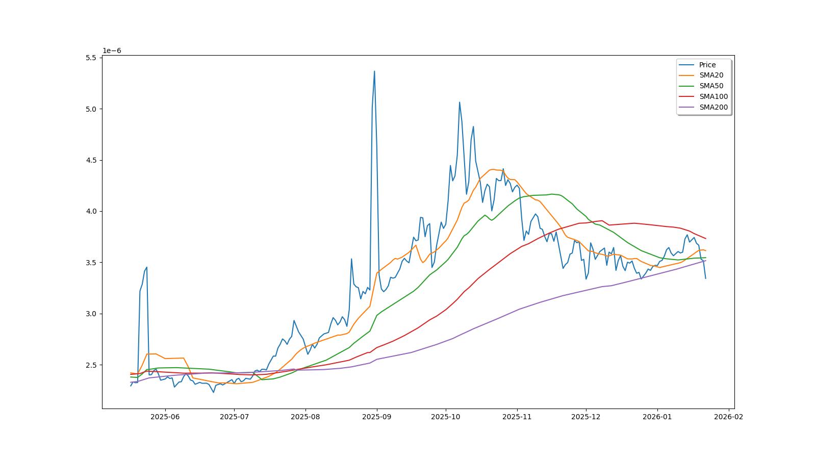 Last Survivor Simple Moving Averages