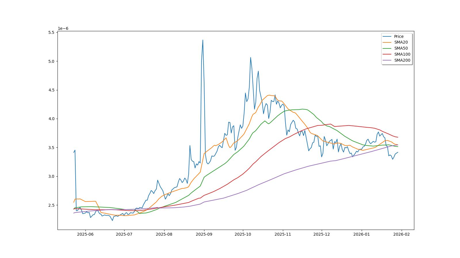Last Survivor Simple Moving Averages