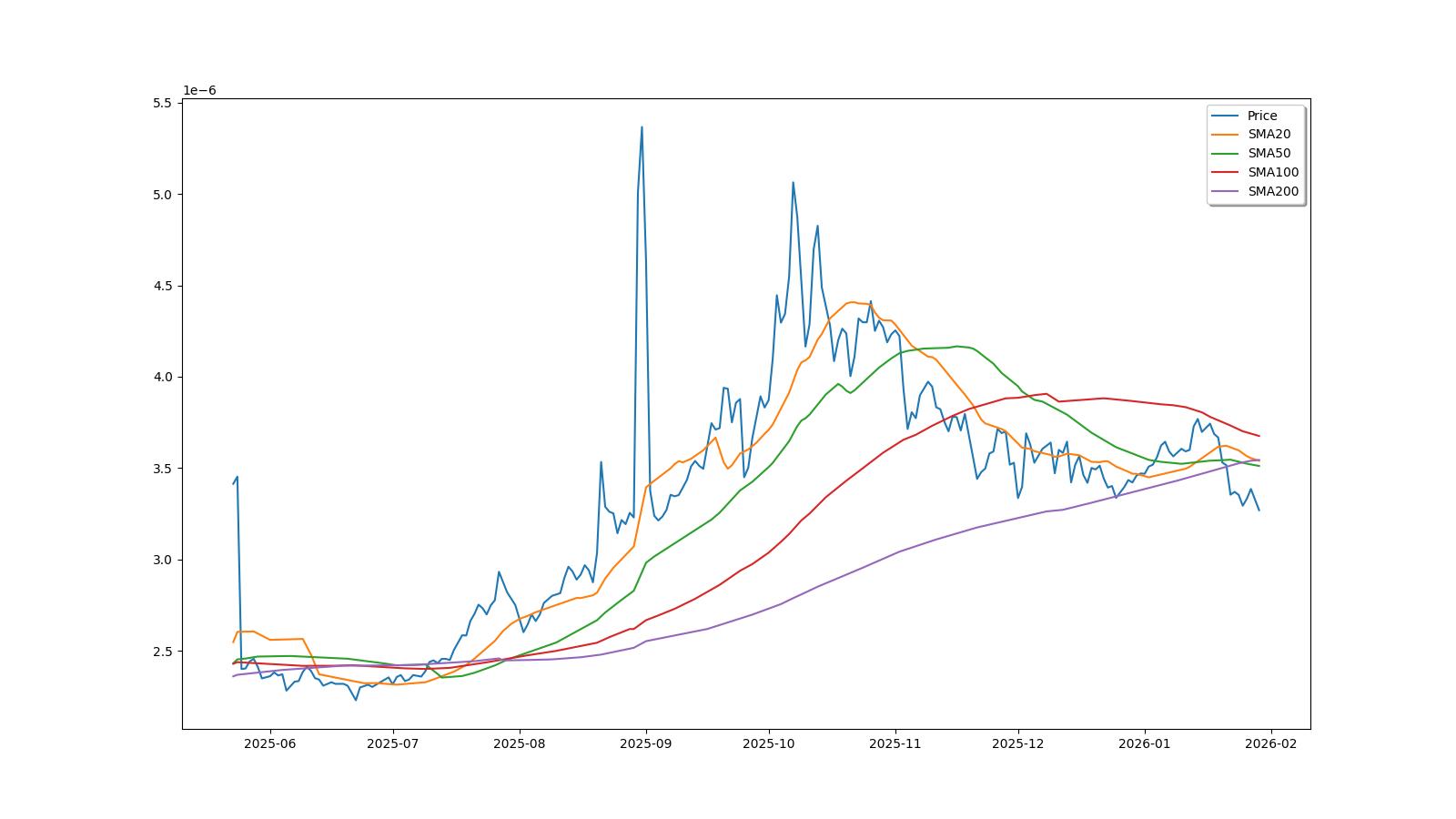 Last Survivor Simple Moving Averages