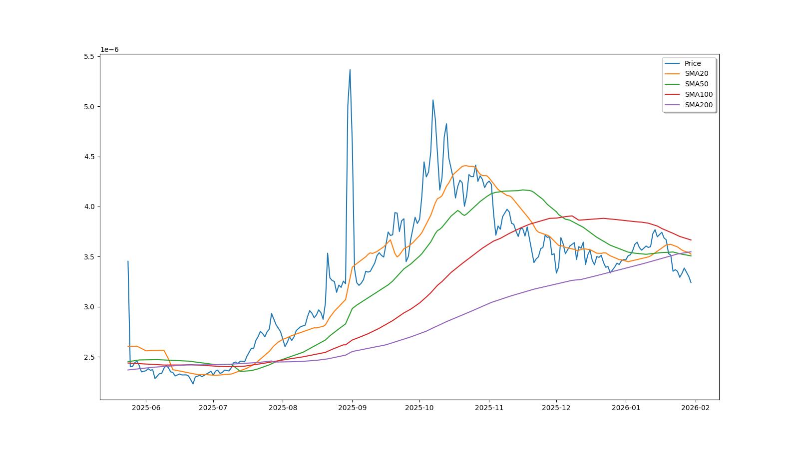 Last Survivor Simple Moving Averages