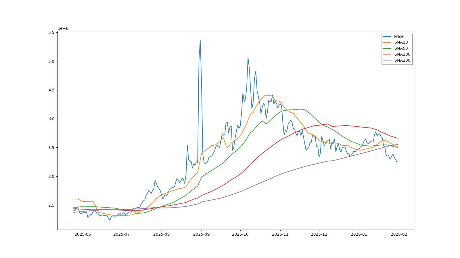 Last Survivor Simple Moving Averages