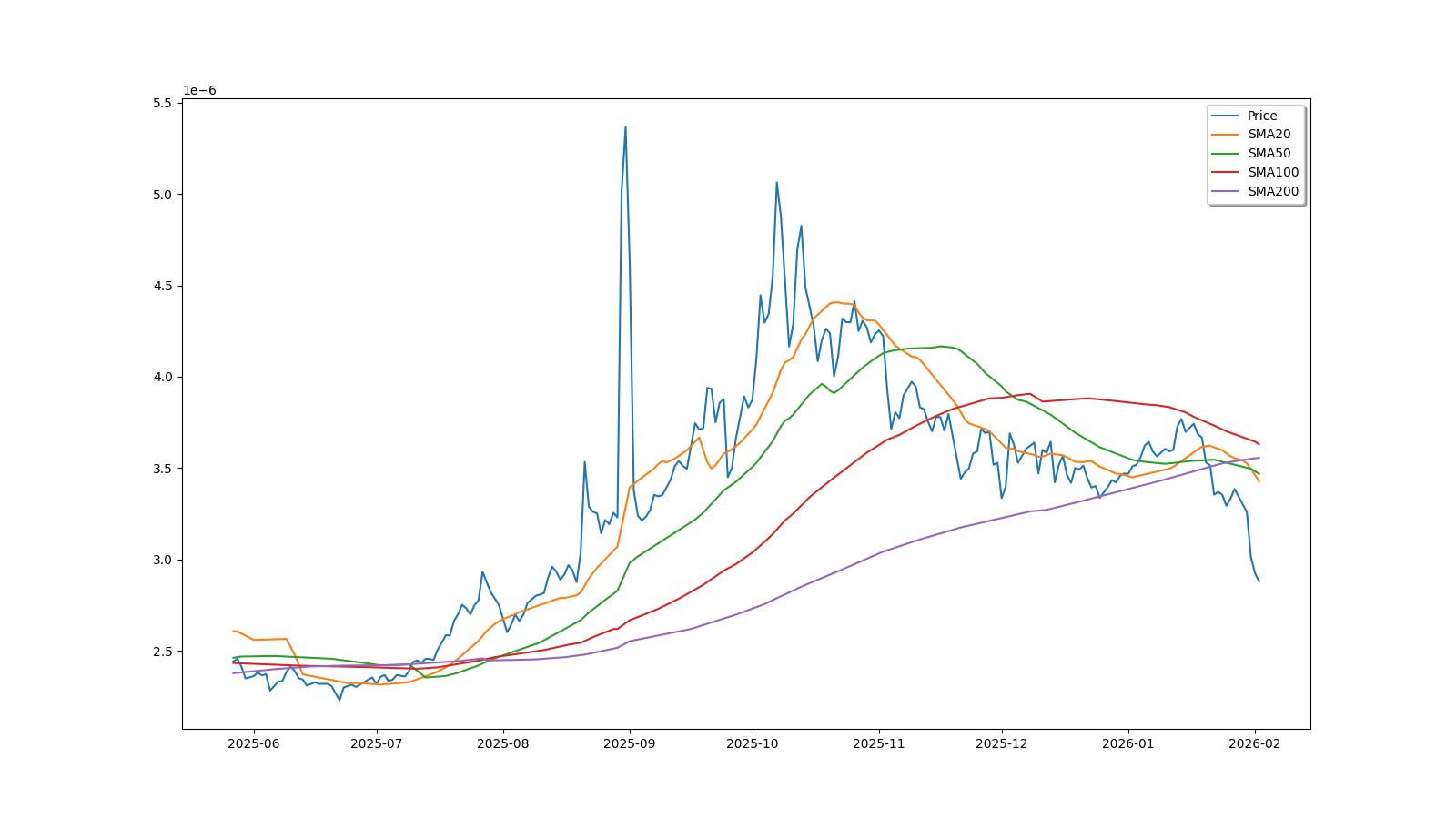 Last Survivor Simple Moving Averages