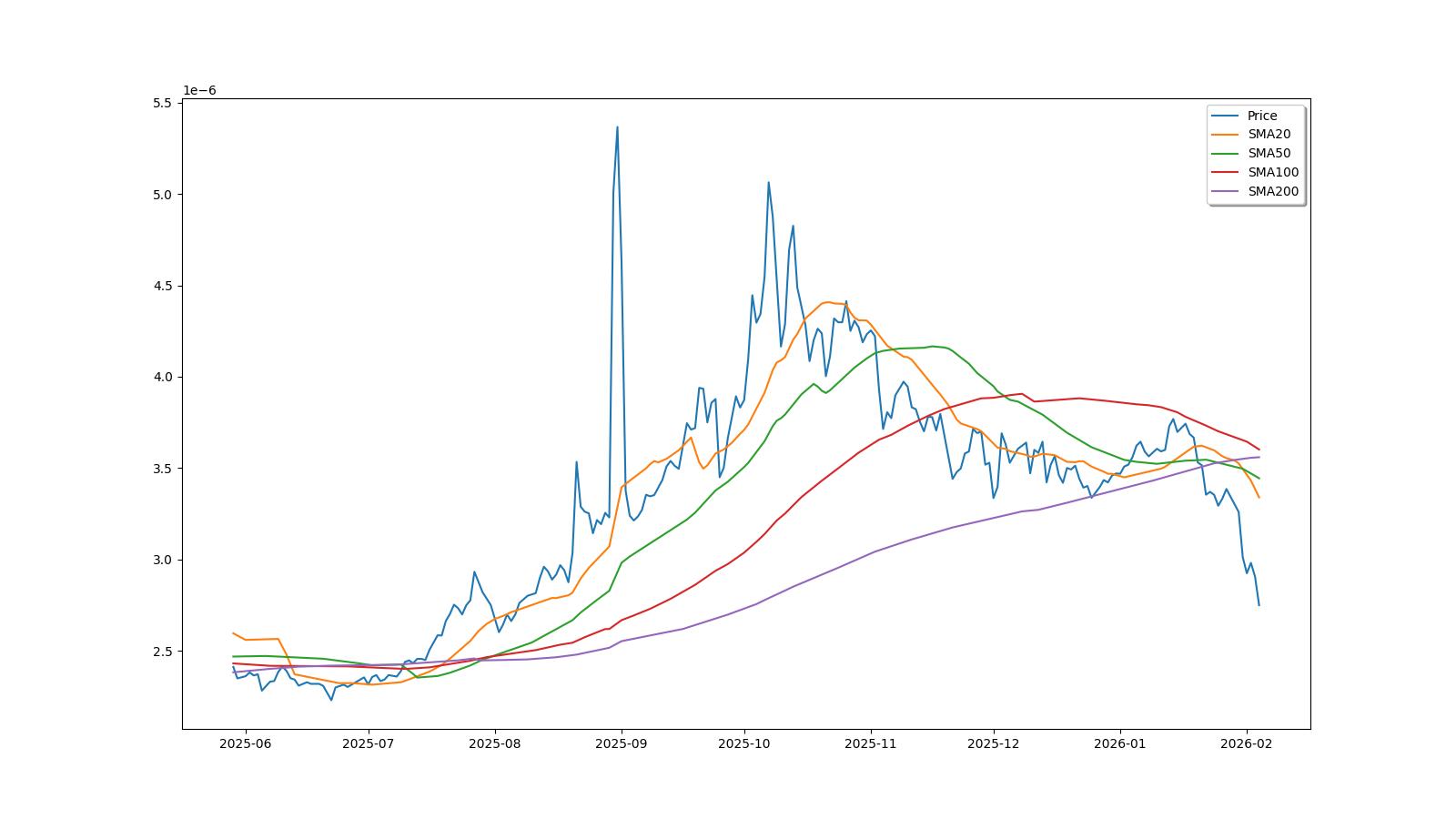 Last Survivor Simple Moving Averages