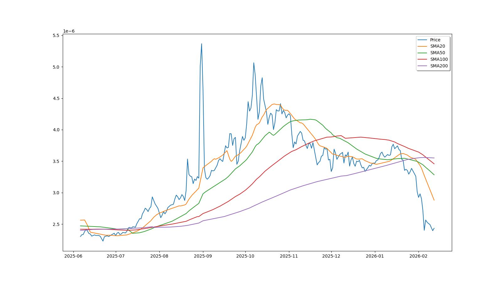 Last Survivor Simple Moving Averages