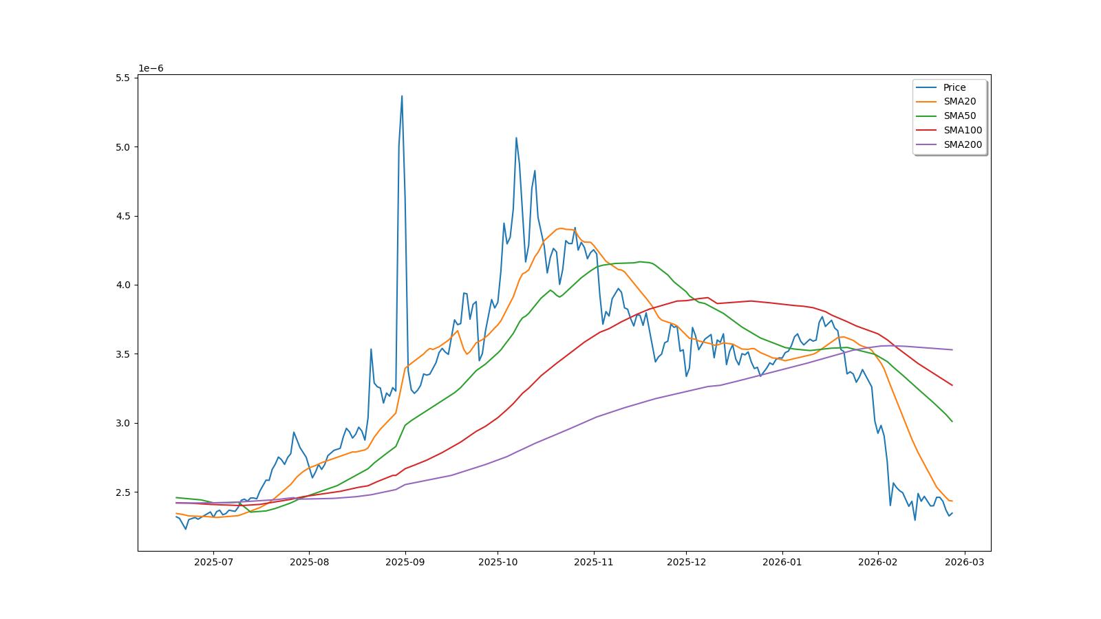 Last Survivor Simple Moving Averages