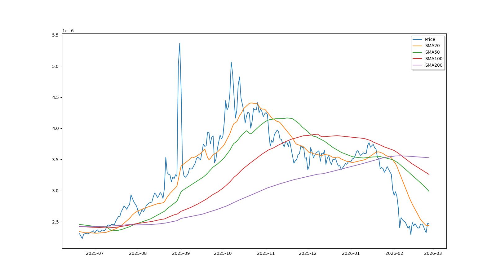 Last Survivor Simple Moving Averages