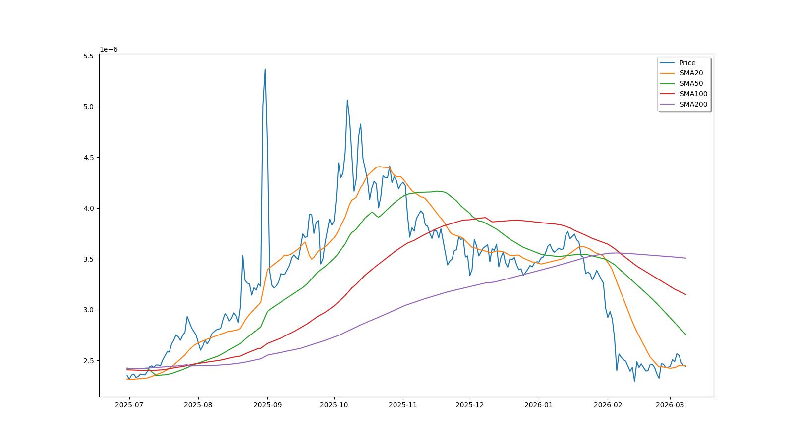 Last Survivor Simple Moving Averages