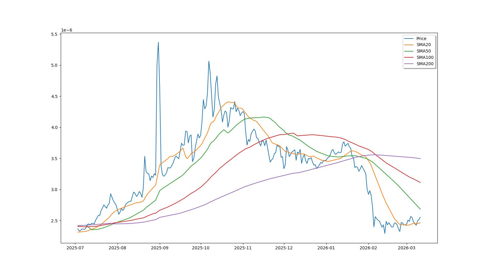 Last Survivor Simple Moving Averages