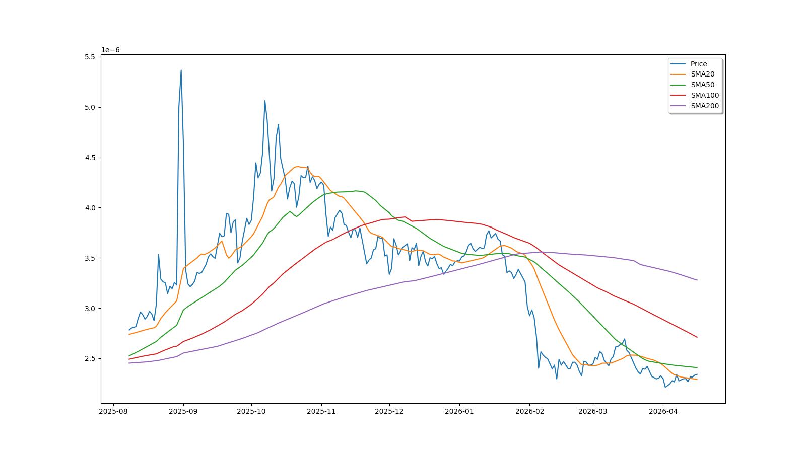 Last Survivor Simple Moving Averages