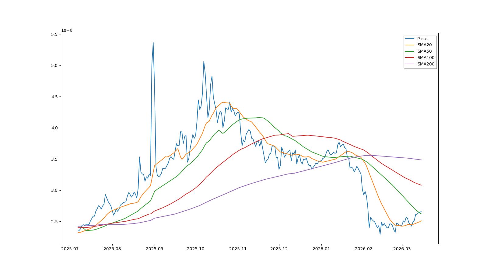 Last Survivor Simple Moving Averages