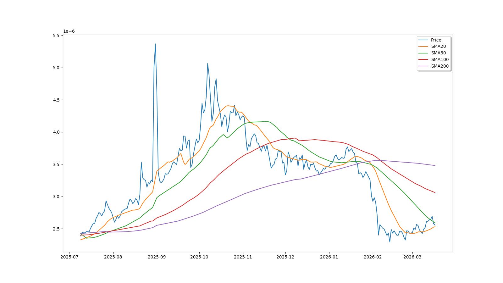 Last Survivor Simple Moving Averages