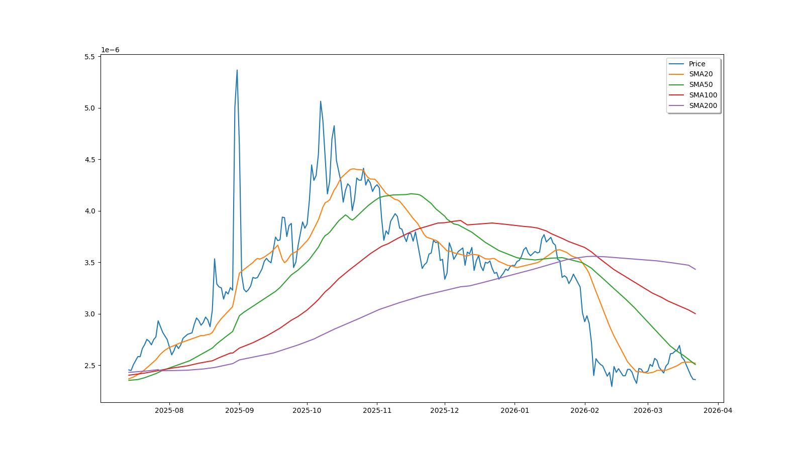 Last Survivor Simple Moving Averages
