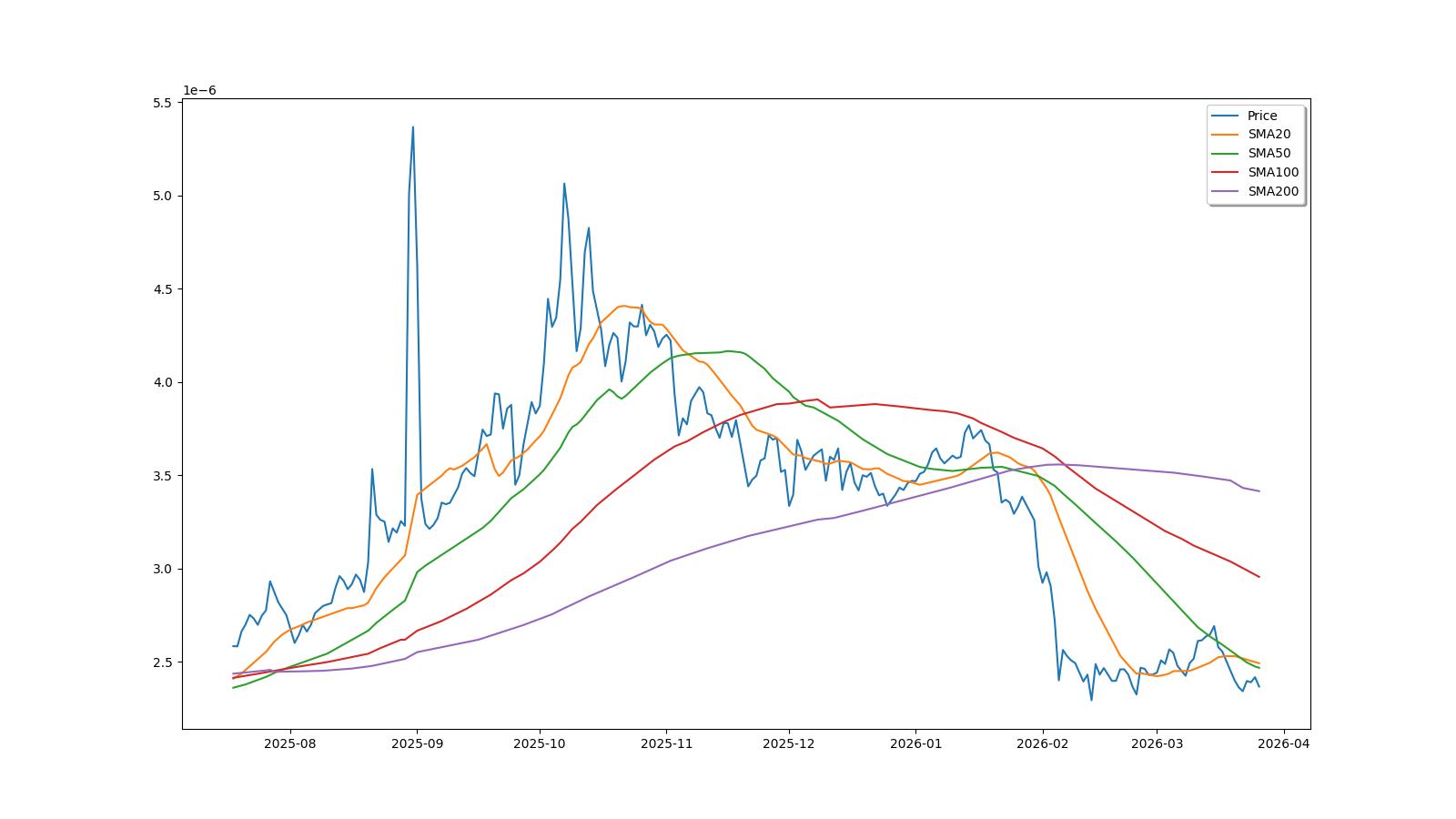 Last Survivor Simple Moving Averages