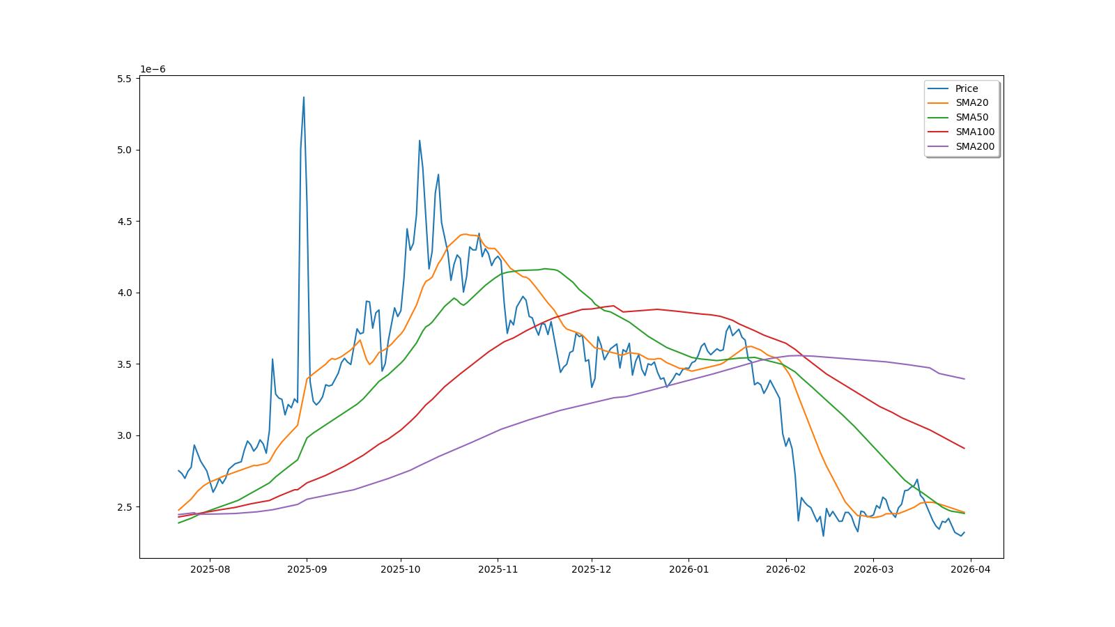 Last Survivor Simple Moving Averages