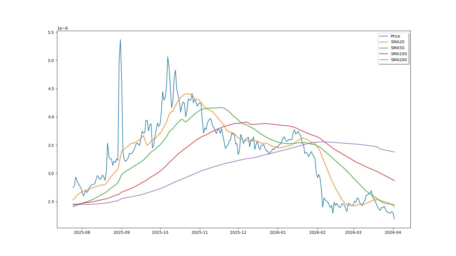 Last Survivor Simple Moving Averages