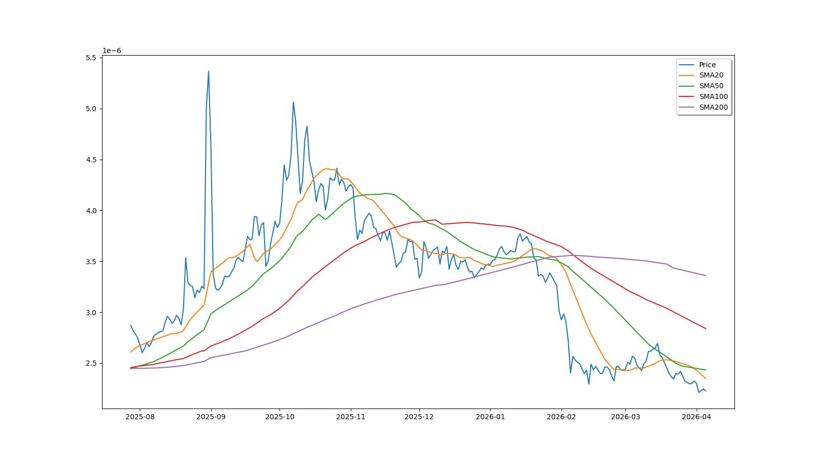 Last Survivor Simple Moving Averages
