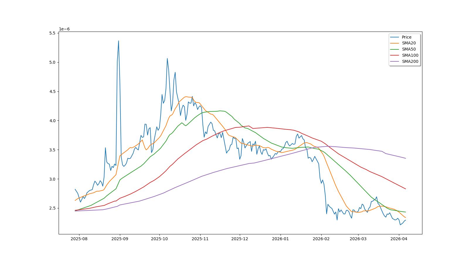 Last Survivor Simple Moving Averages