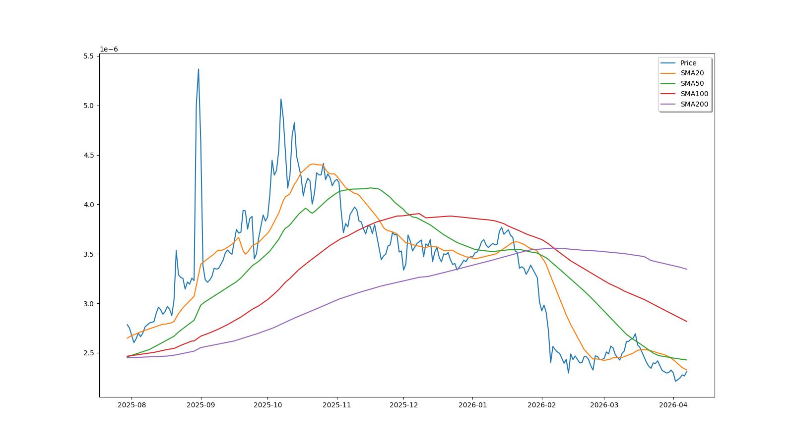 Last Survivor Simple Moving Averages