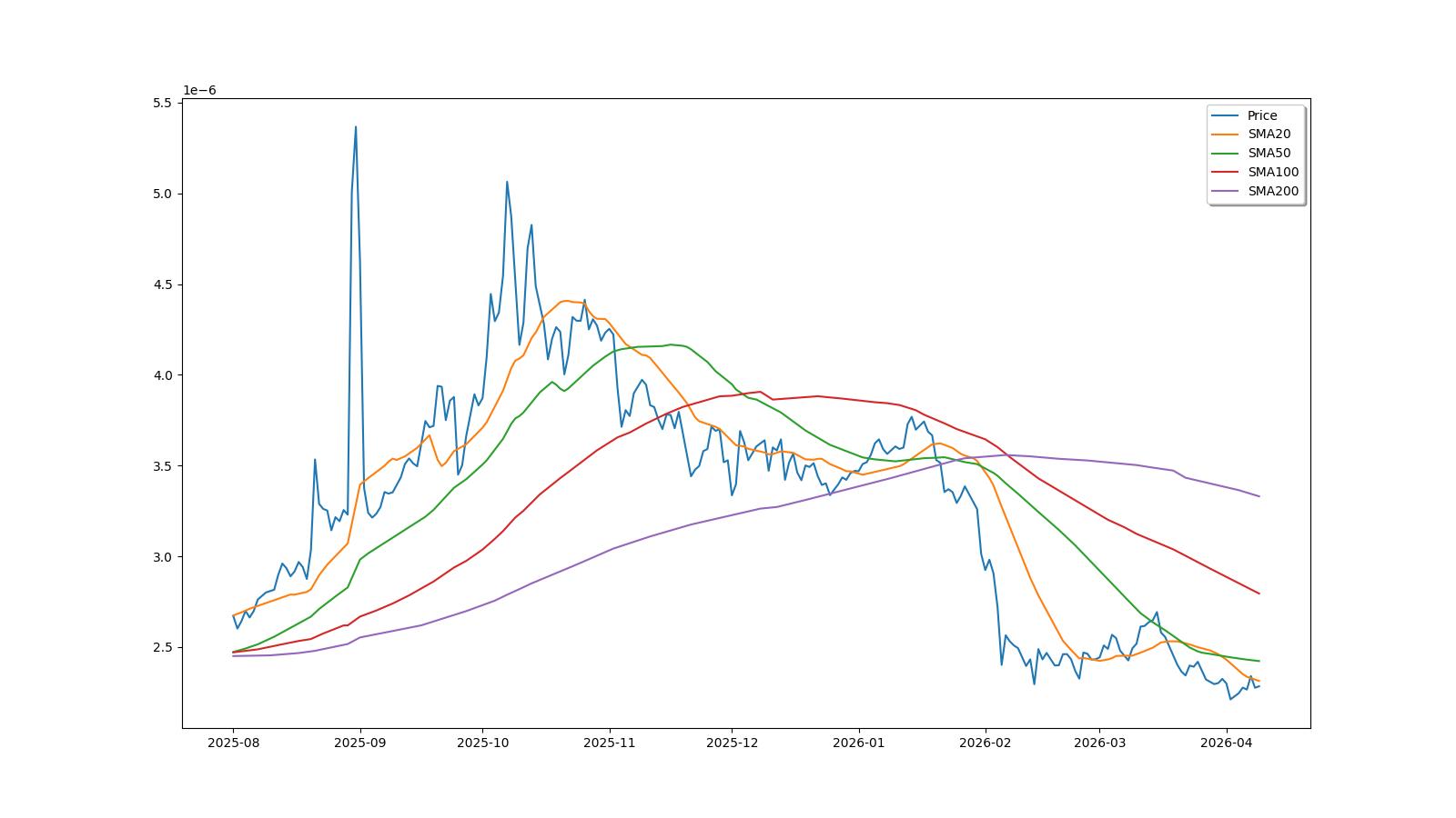 Last Survivor Simple Moving Averages