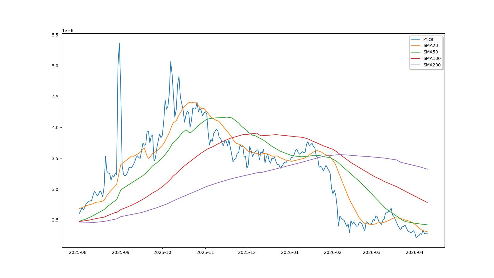 Last Survivor Simple Moving Averages