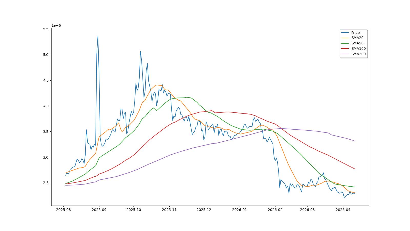 Last Survivor Simple Moving Averages