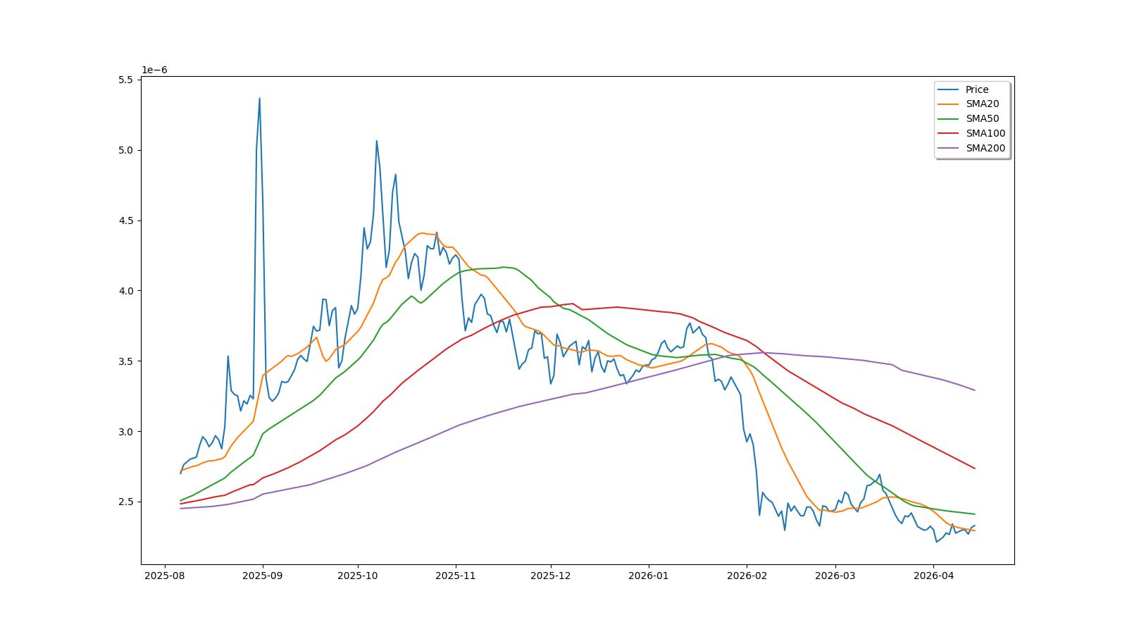 Last Survivor Simple Moving Averages
