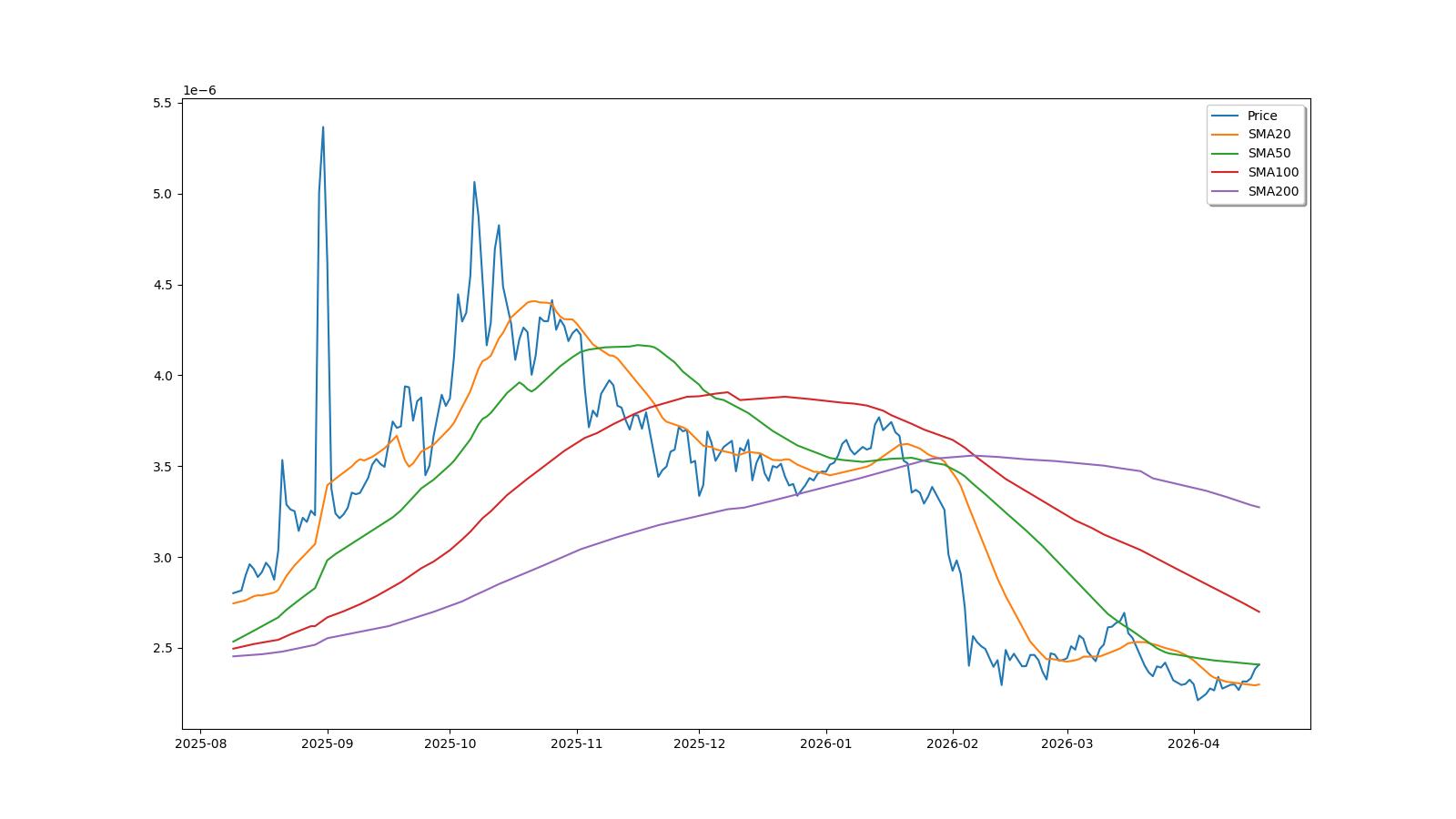 Last Survivor Simple Moving Averages