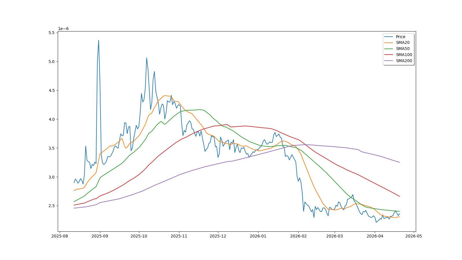 Last Survivor Simple Moving Averages