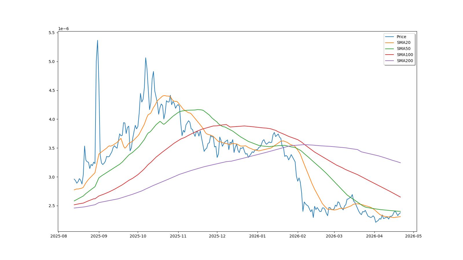 Last Survivor Simple Moving Averages