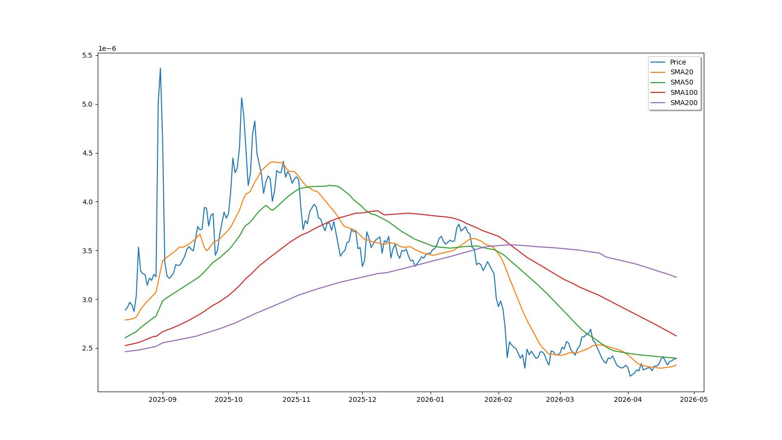 Last Survivor Simple Moving Averages