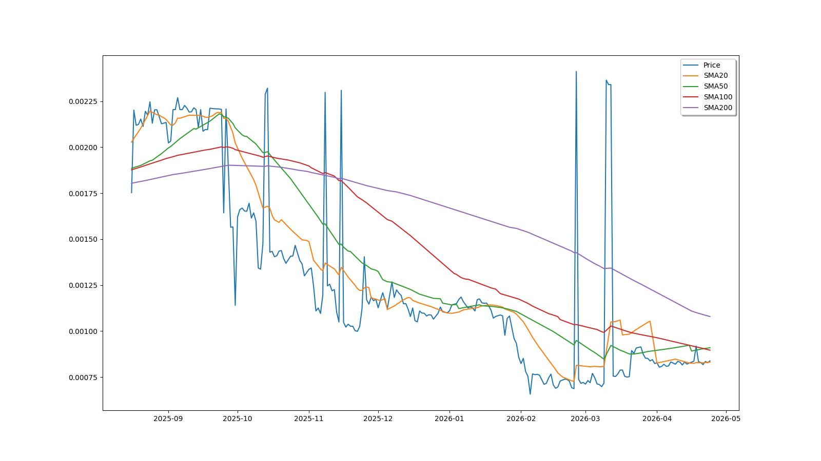 LatiumX Simple Moving Averages